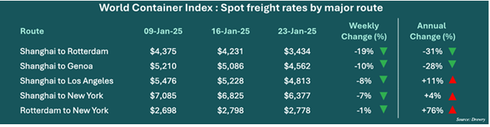 TRANSPORTATION MARKET UPDATE JANUARY- 2025 | AIR & SEA FREIGHT